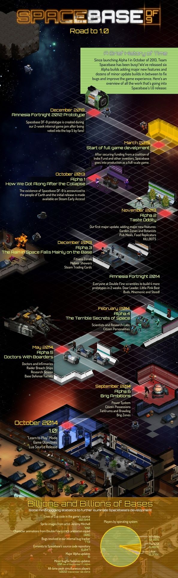 Spacebase DF-9 launches next month, Double Fine ceasing | GameWatcher