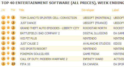 Splinter Cell: Conviction rocks UK top chart, Ubi claims | GameWatcher