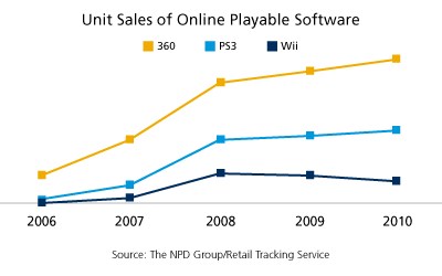 NPD: Xbox 360 ahead for online enabled titles, retail | GameWatcher